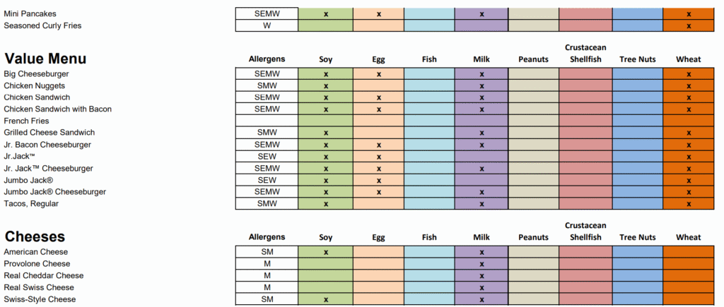 Jack in the Box Allergen Menu (2026) – Full Allergy Guide